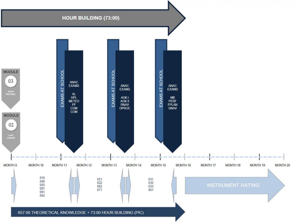 Modular ATPL (A) - Air Dream College