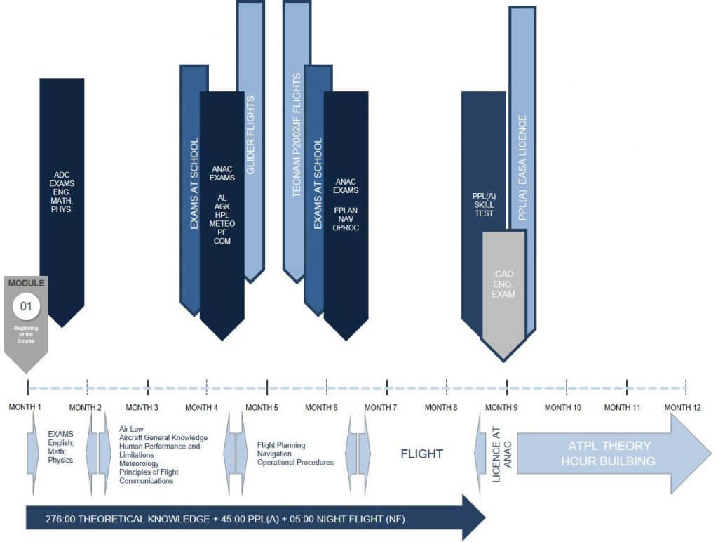 Modular ATPL (A) - Air Dream College