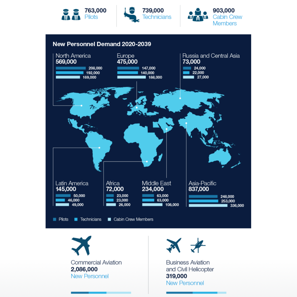 Future perspectives in Aviation! - Air Dream College - BOEING